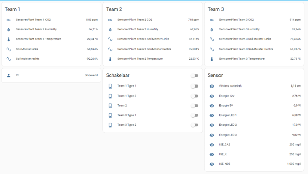 Dashboard | Vertical farm - IB3